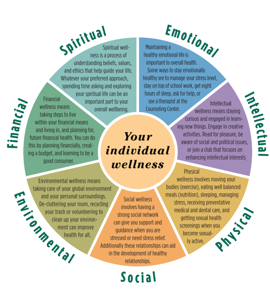 Definition of Wellness: Meaning, 8Dimensions, and Examples - Wellness ...